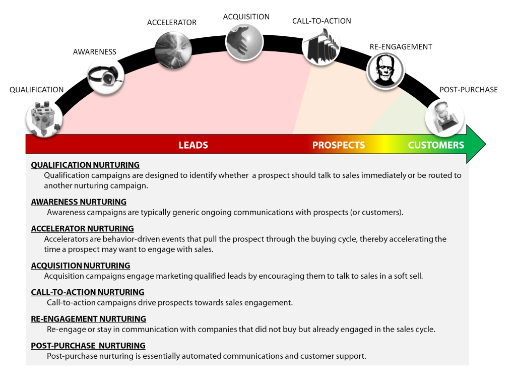 Here is a four part nurturing process to get you going with a lead ...